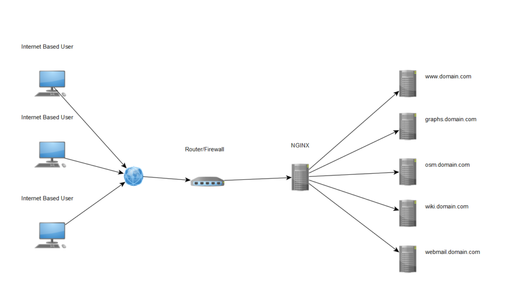 Using Nginx To Reverse Proxy For Microservices Dave S Notes